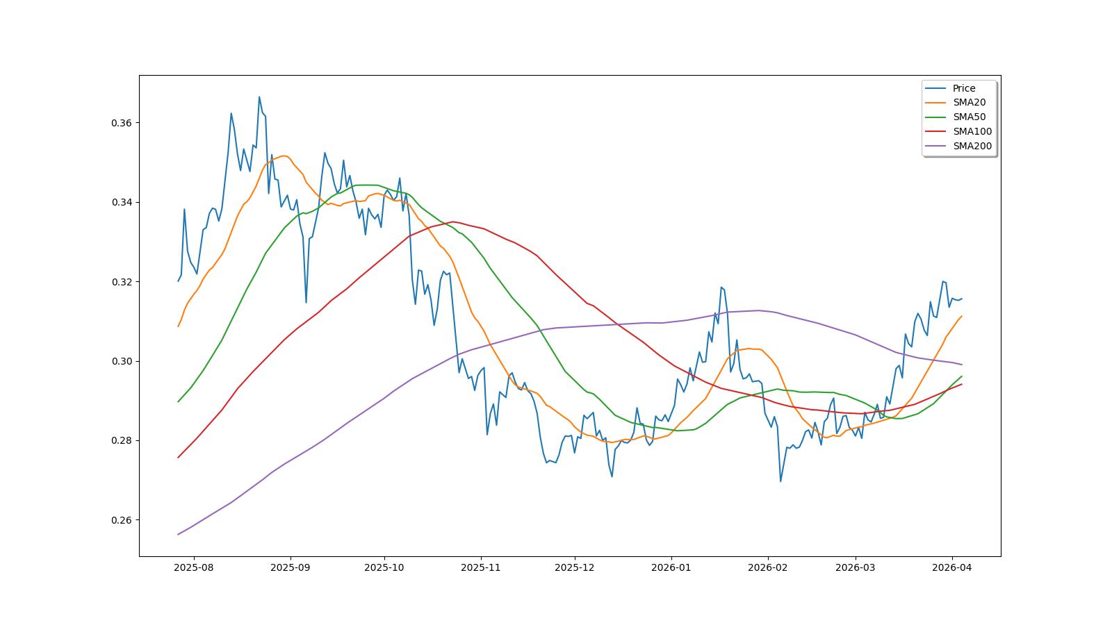 TRON Simple Moving Averages