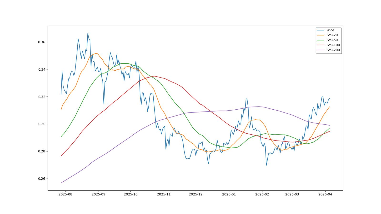 TRON Simple Moving Averages
