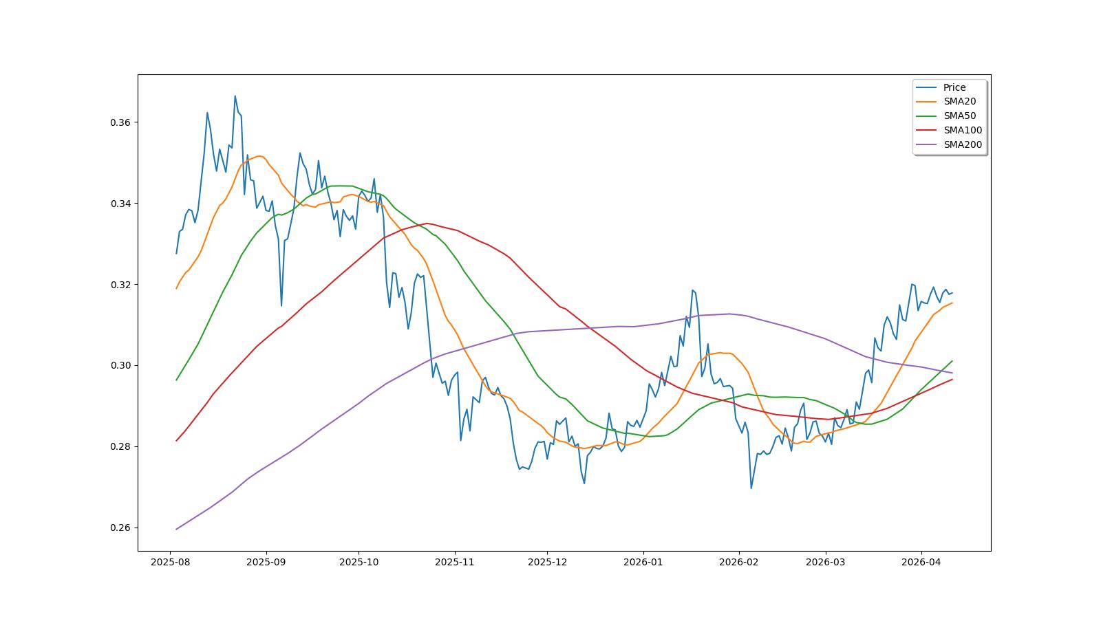 TRON Simple Moving Averages
