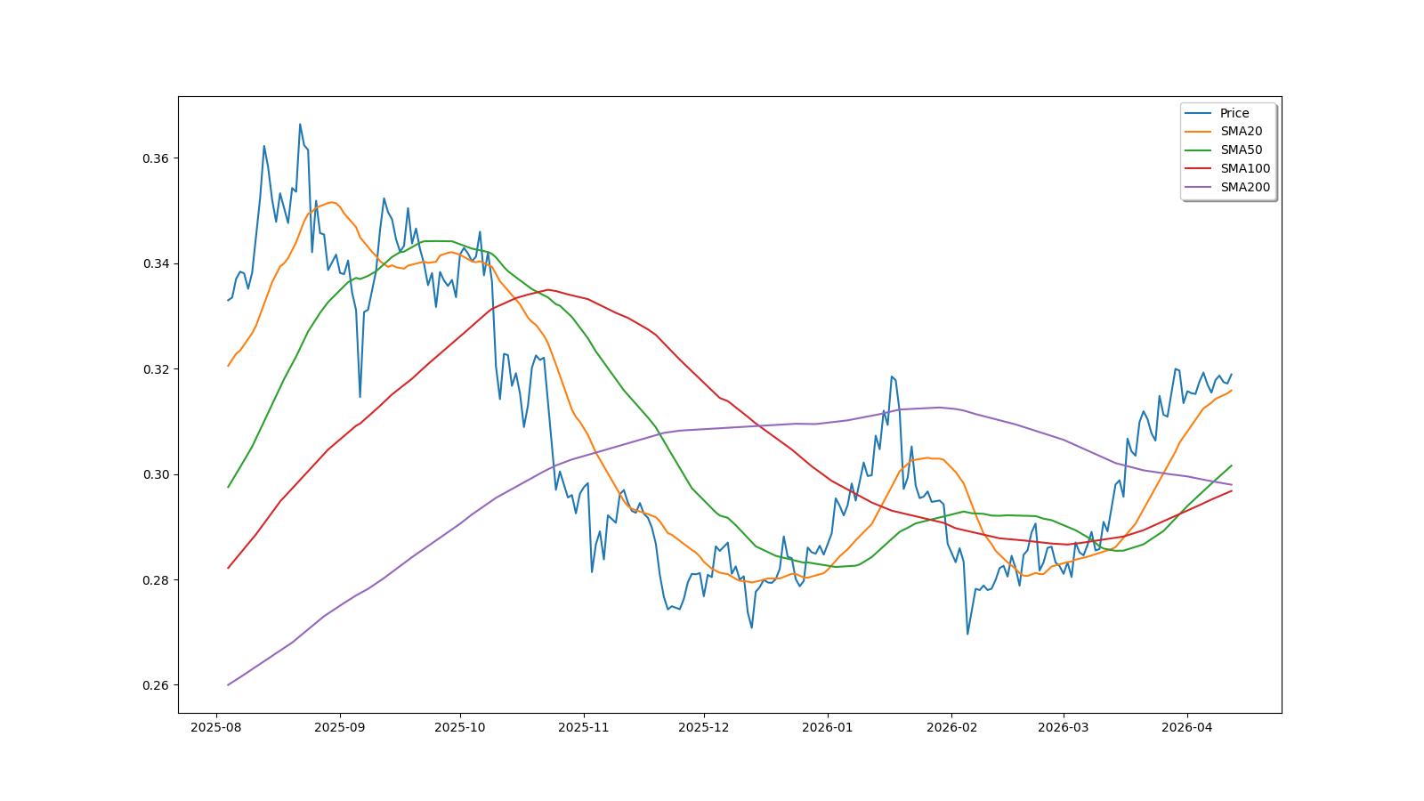 TRON Simple Moving Averages
