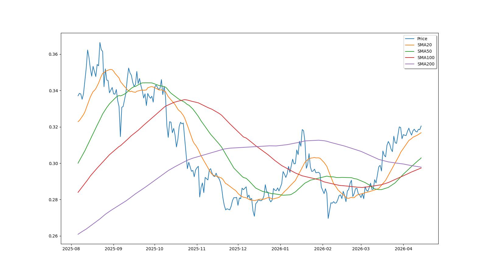TRON Simple Moving Averages