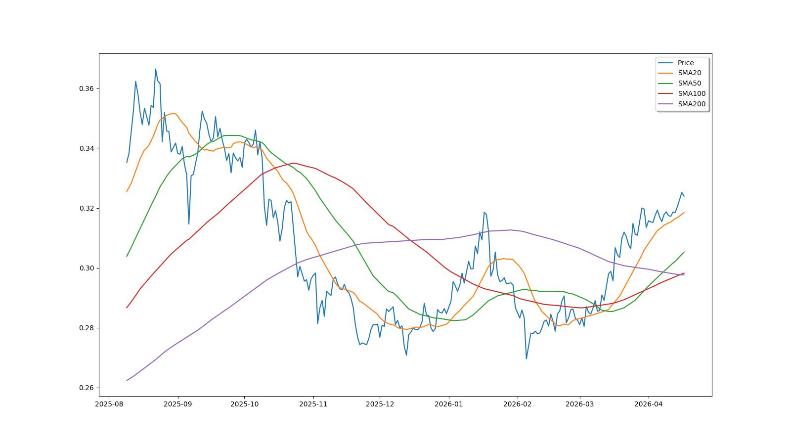 TRON Simple Moving Averages