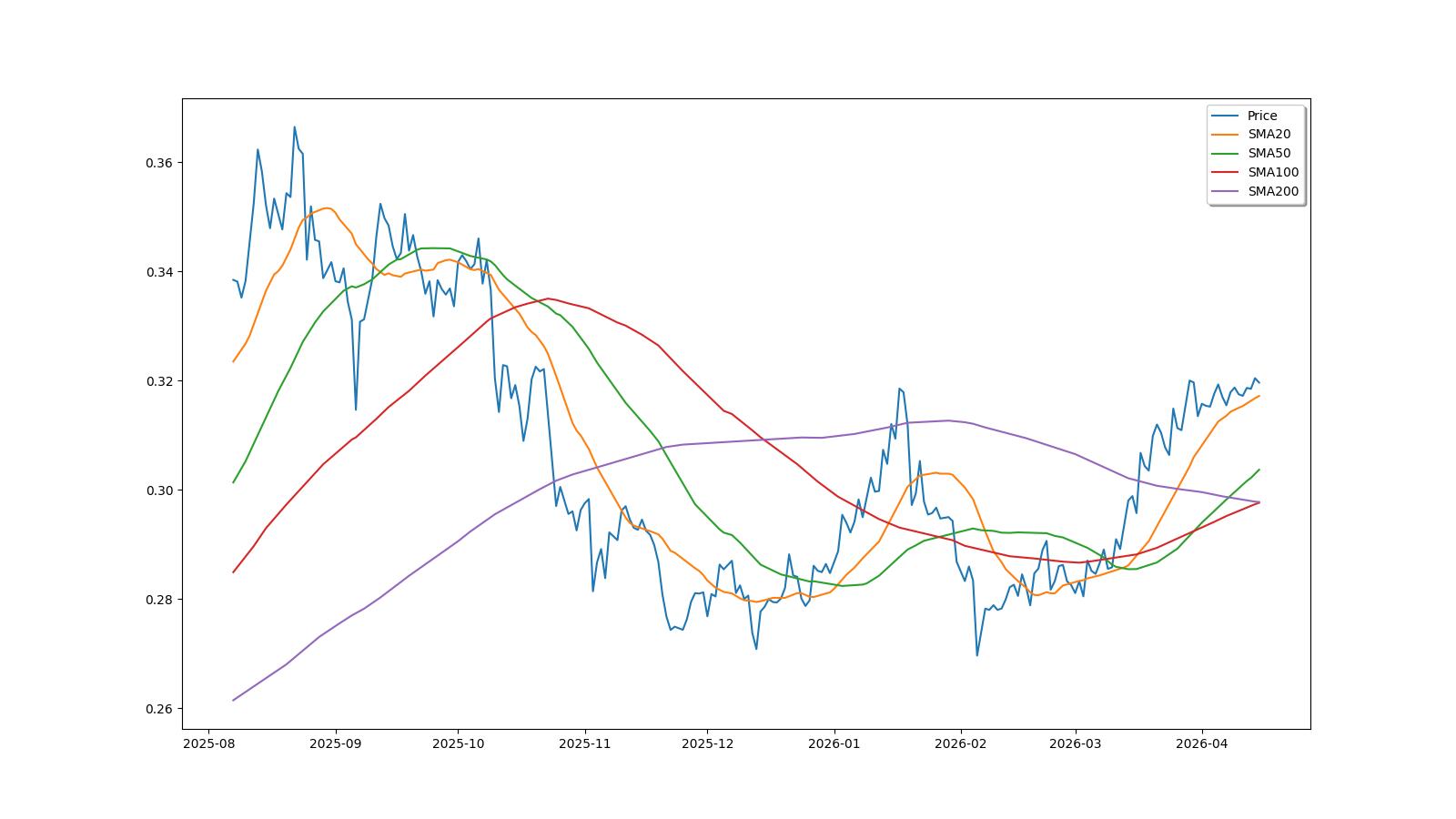 TRON Simple Moving Averages