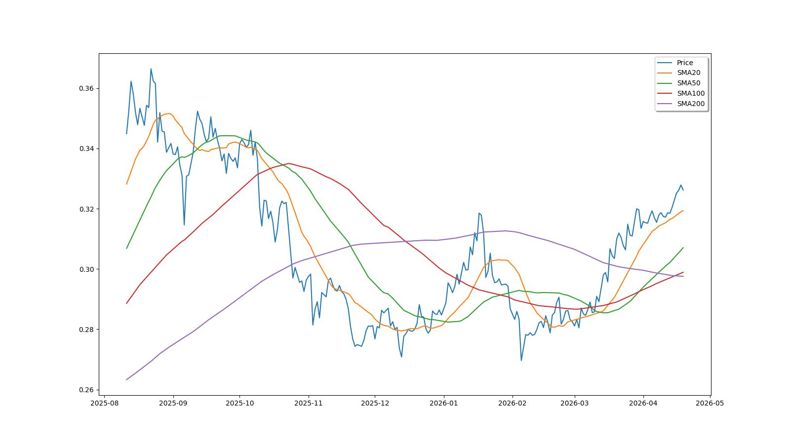 TRON Simple Moving Averages