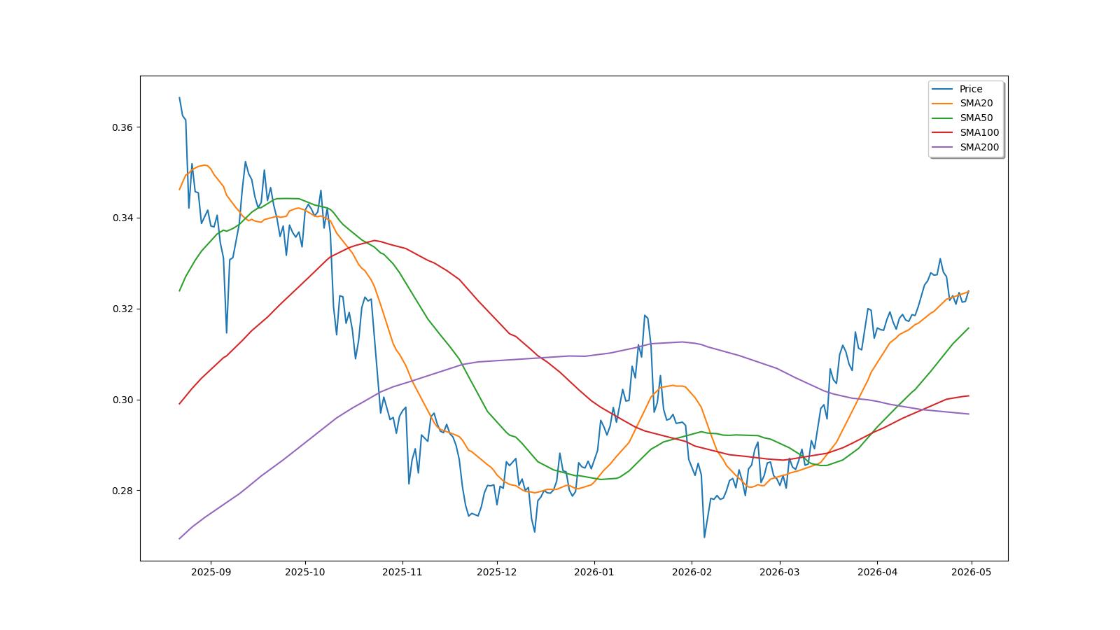 Трон Simple Moving Averages