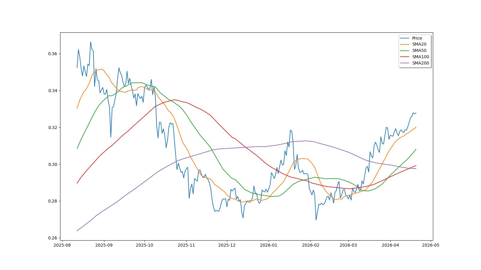 Трон Simple Moving Averages