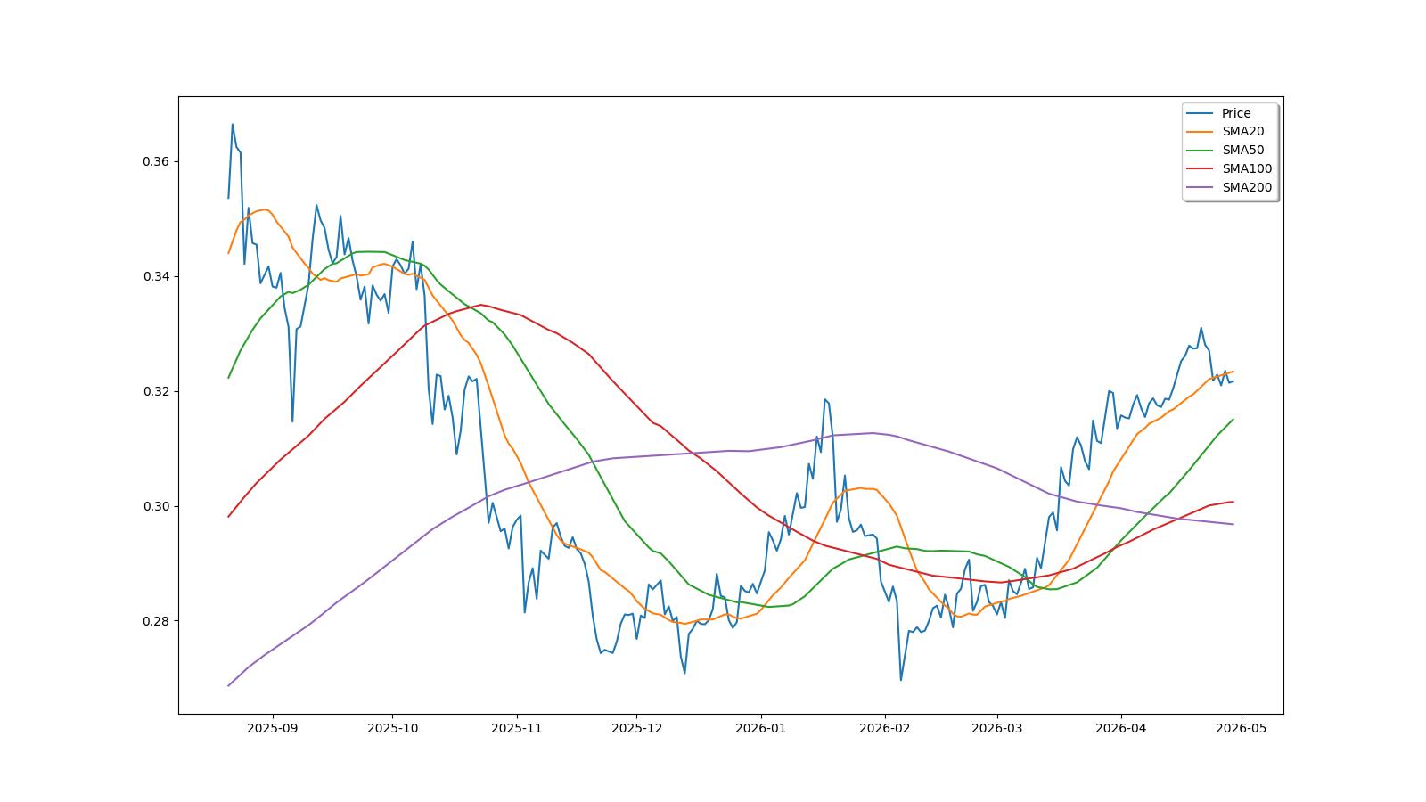 トロン Simple Moving Averages