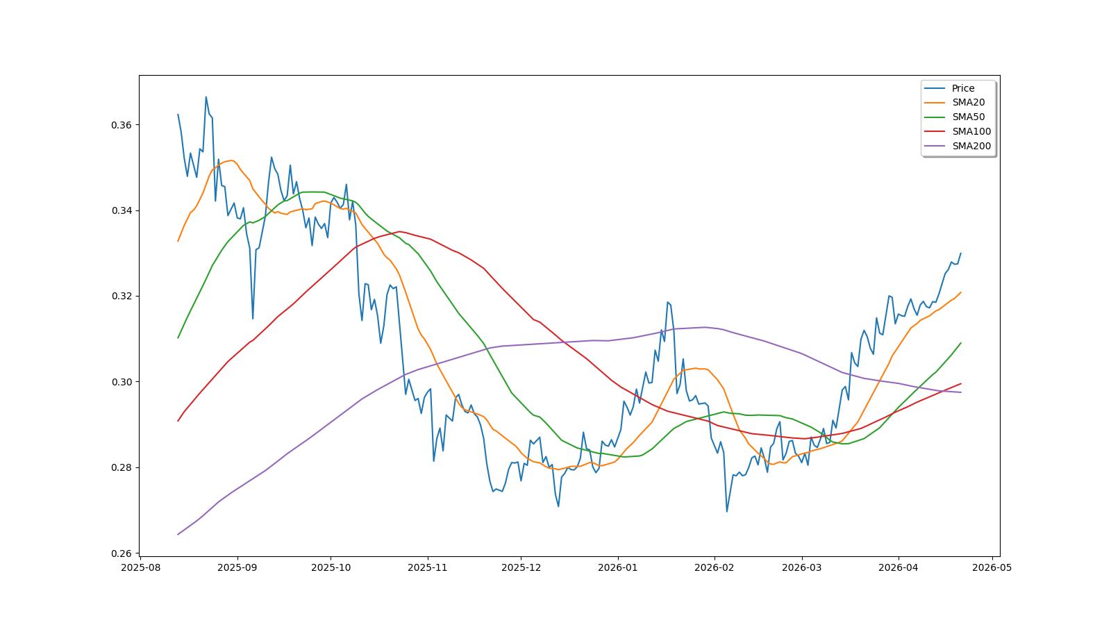 TRON Simple Moving Averages