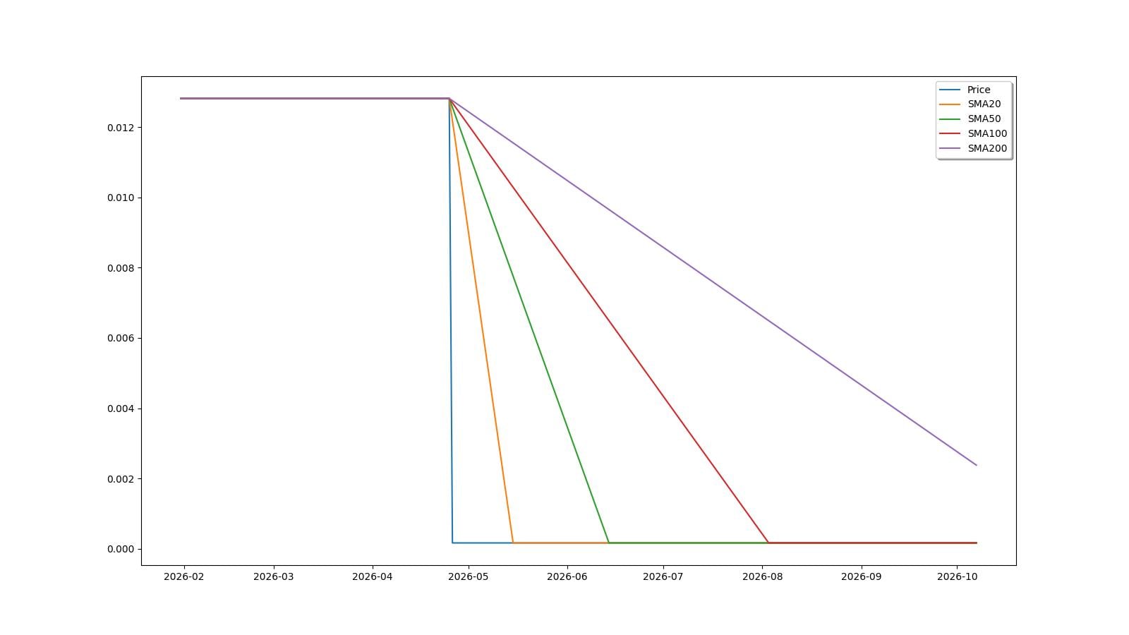TRONbetLive Simple Moving Averages