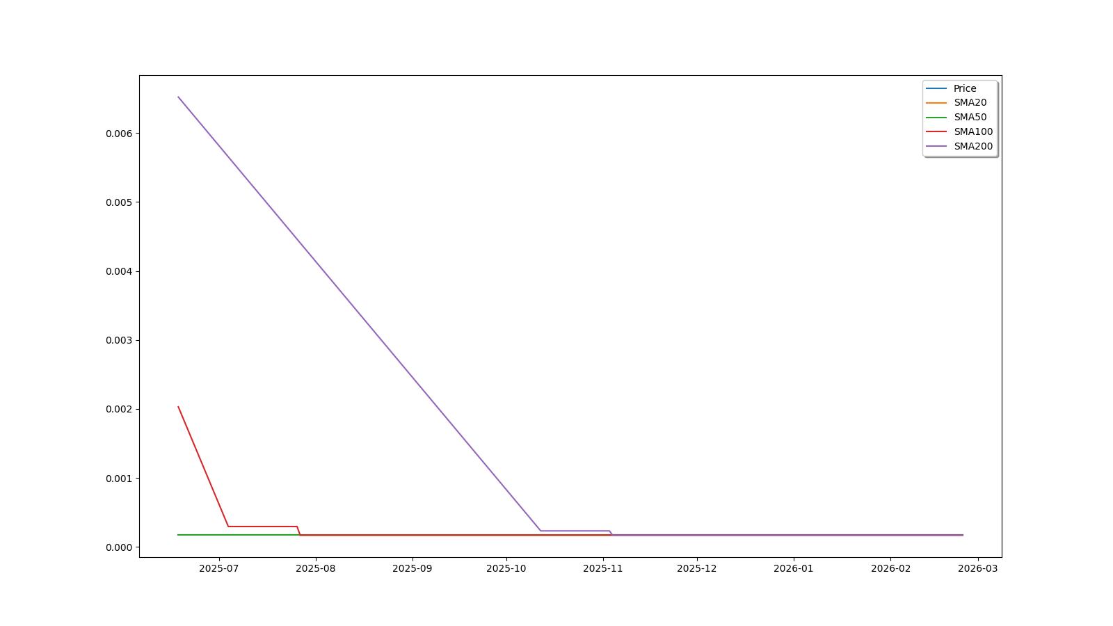 TRONbetLive Simple Moving Averages