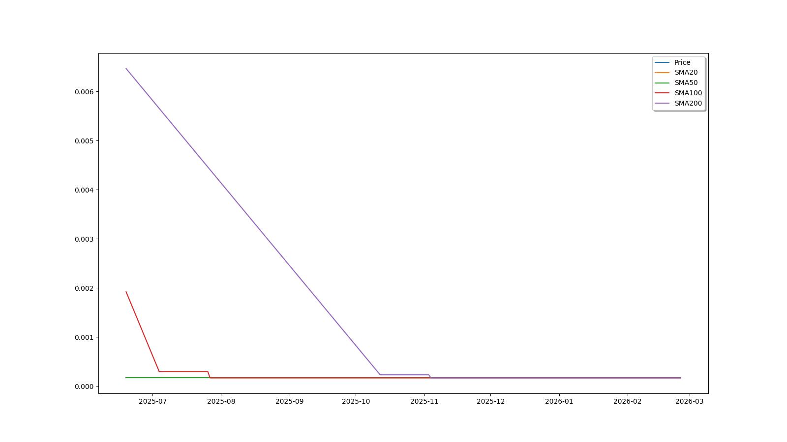 TRONbetLive Simple Moving Averages
