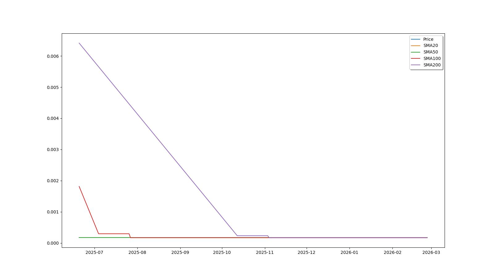 TRONbetLive Simple Moving Averages