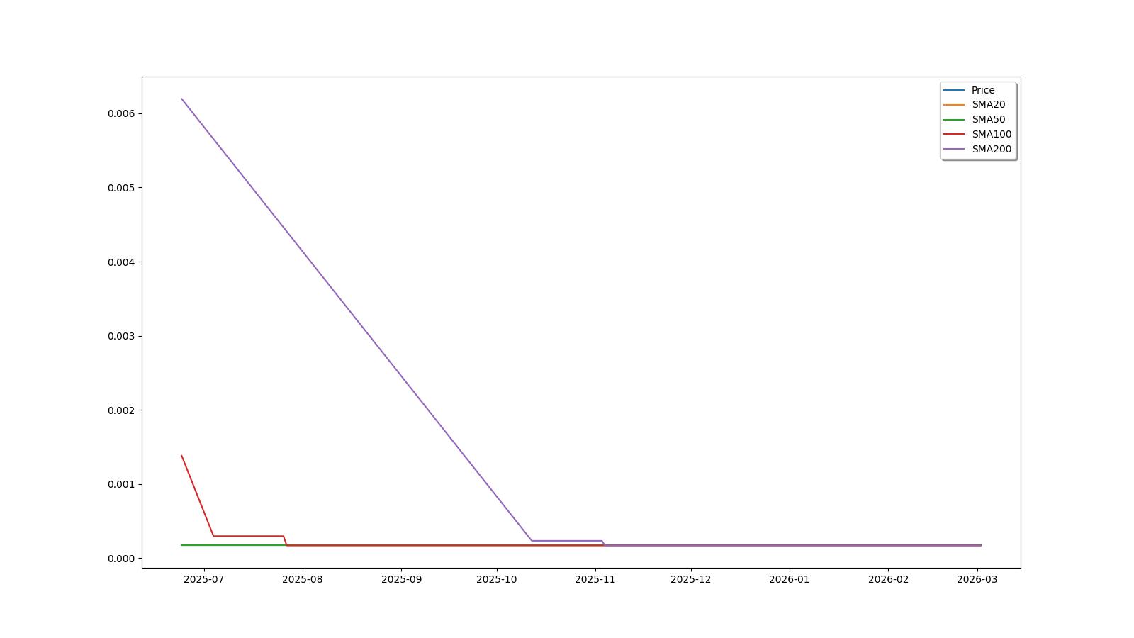 TRONbetLive Simple Moving Averages
