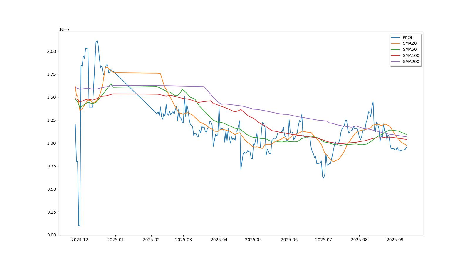 TronClassic Simple Moving Averages