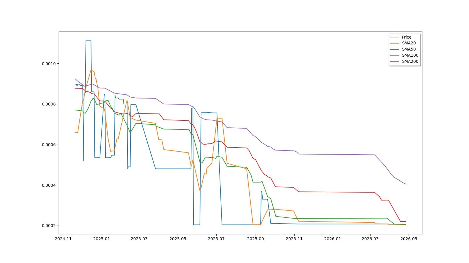 TronEuropeRewardCoin Simple Moving Averages