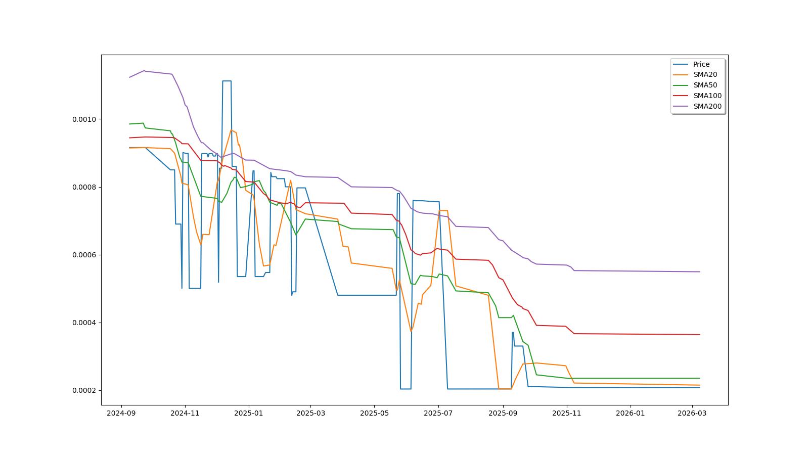 TronEuropeRewardCoin Simple Moving Averages