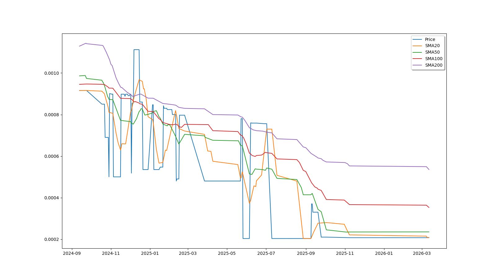 TronEuropeRewardCoin Simple Moving Averages