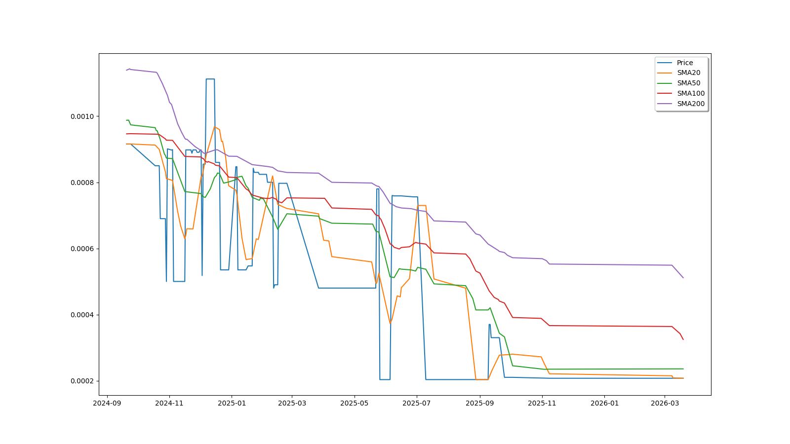 TronEuropeRewardCoin Simple Moving Averages