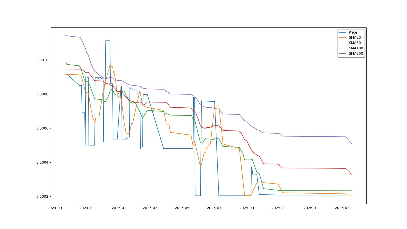 TronEuropeRewardCoin Simple Moving Averages