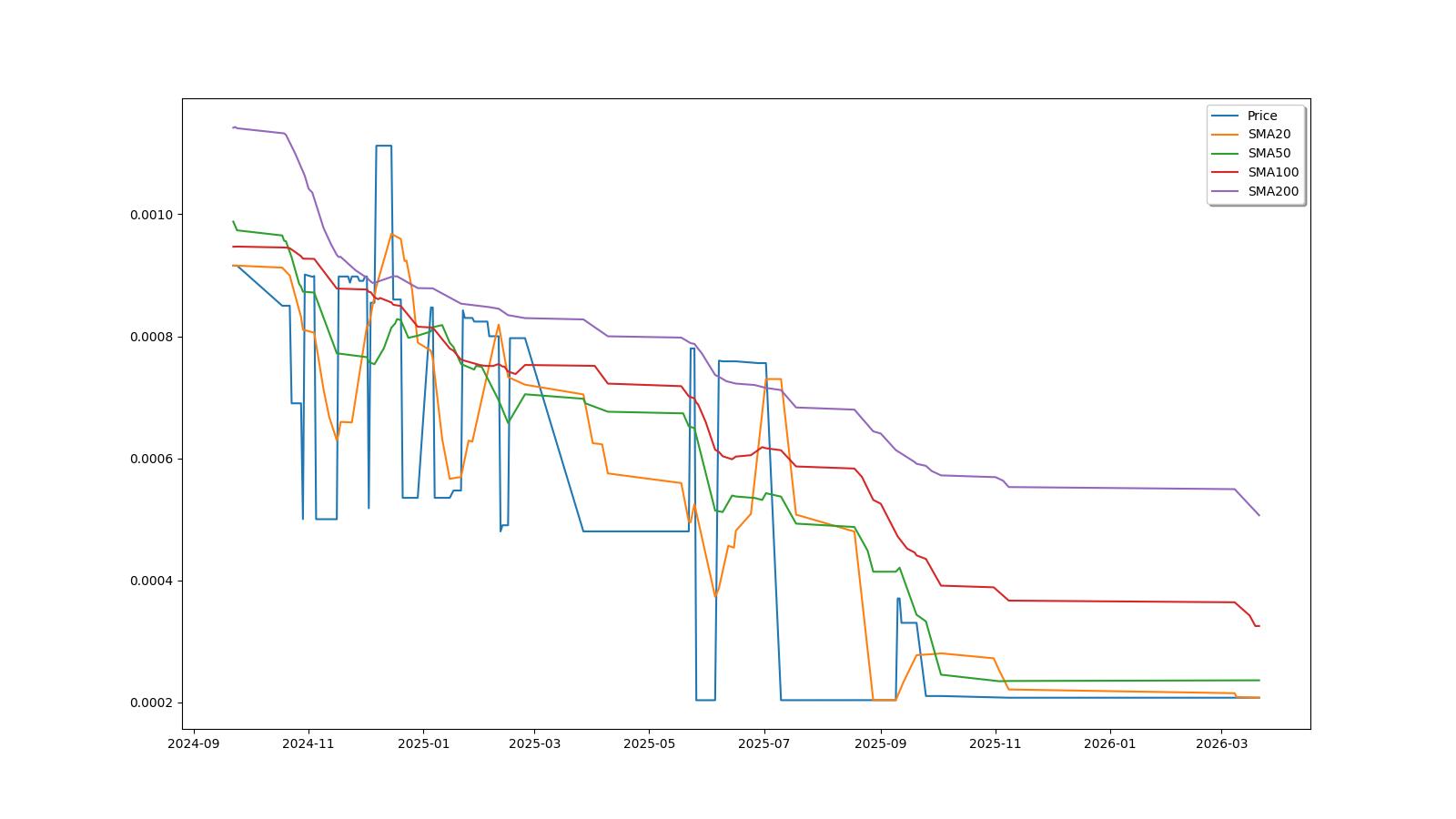 TronEuropeRewardCoin Simple Moving Averages