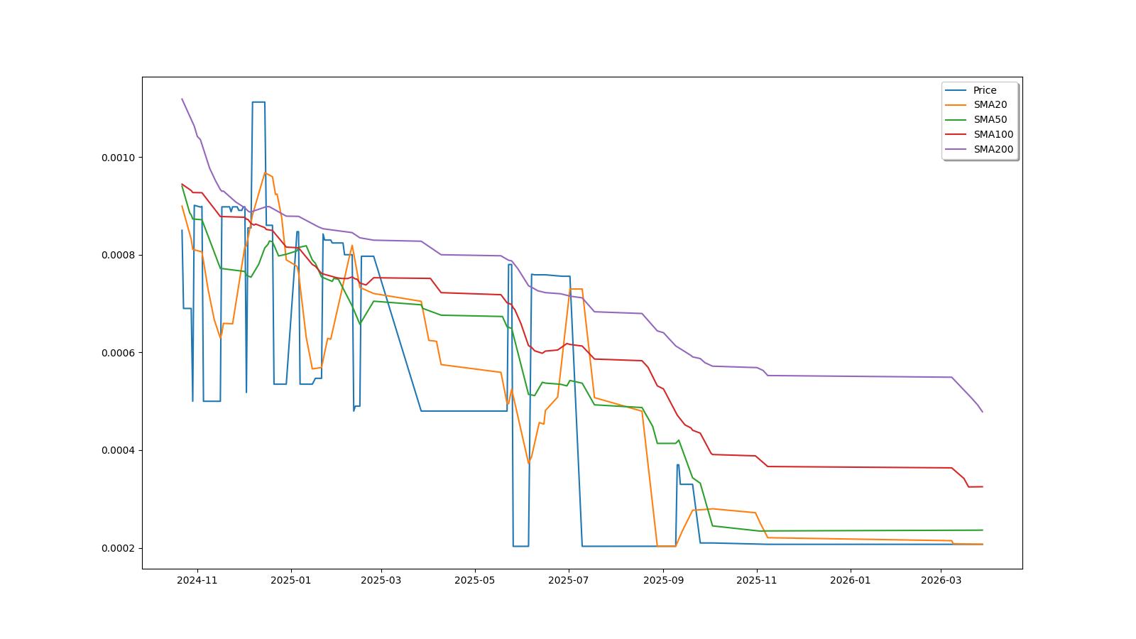 TronEuropeRewardCoin Simple Moving Averages