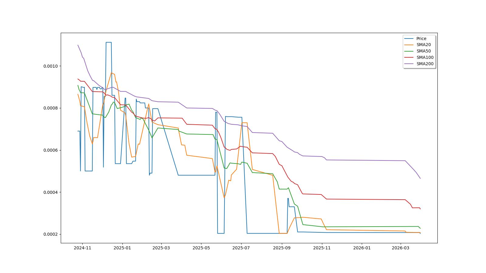 TronEuropeRewardCoin Simple Moving Averages