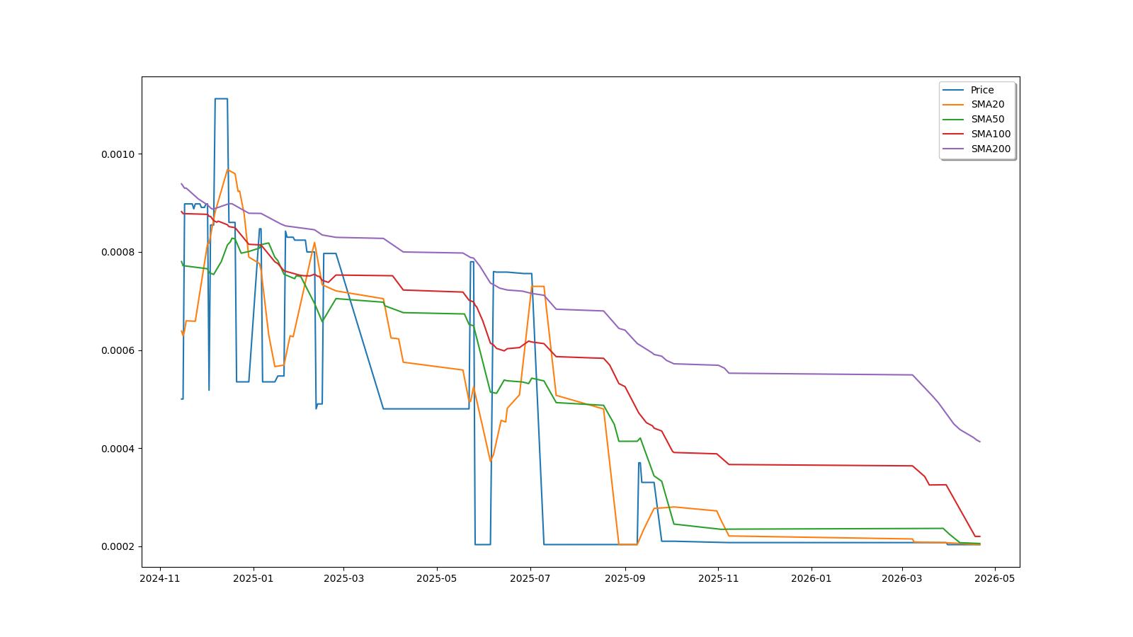 TronEuropeRewardCoin Simple Moving Averages