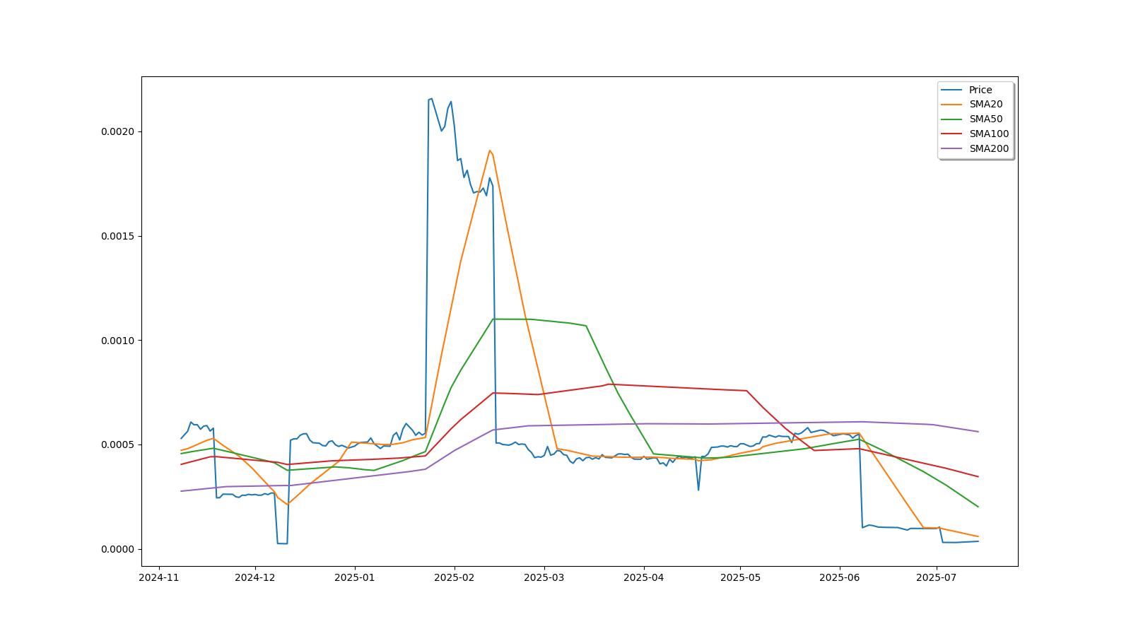 Tronipay Simple Moving Averages