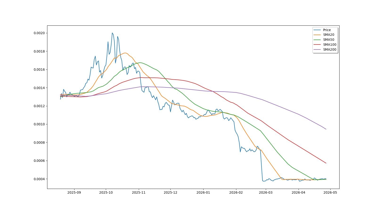 TRONPAD Simple Moving Averages