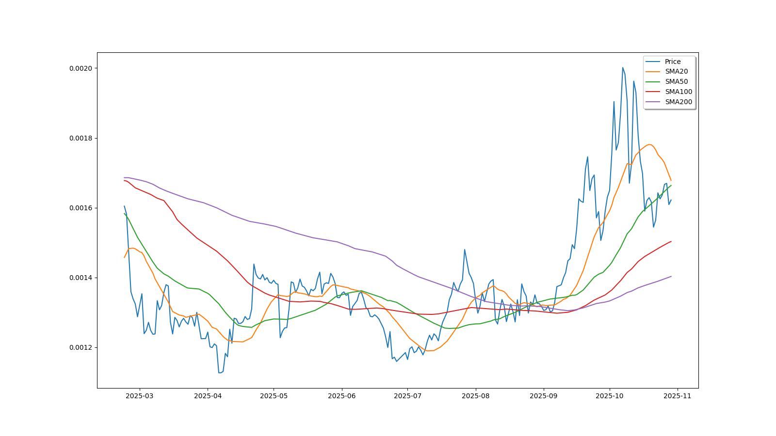 TRONPAD Simple Moving Averages