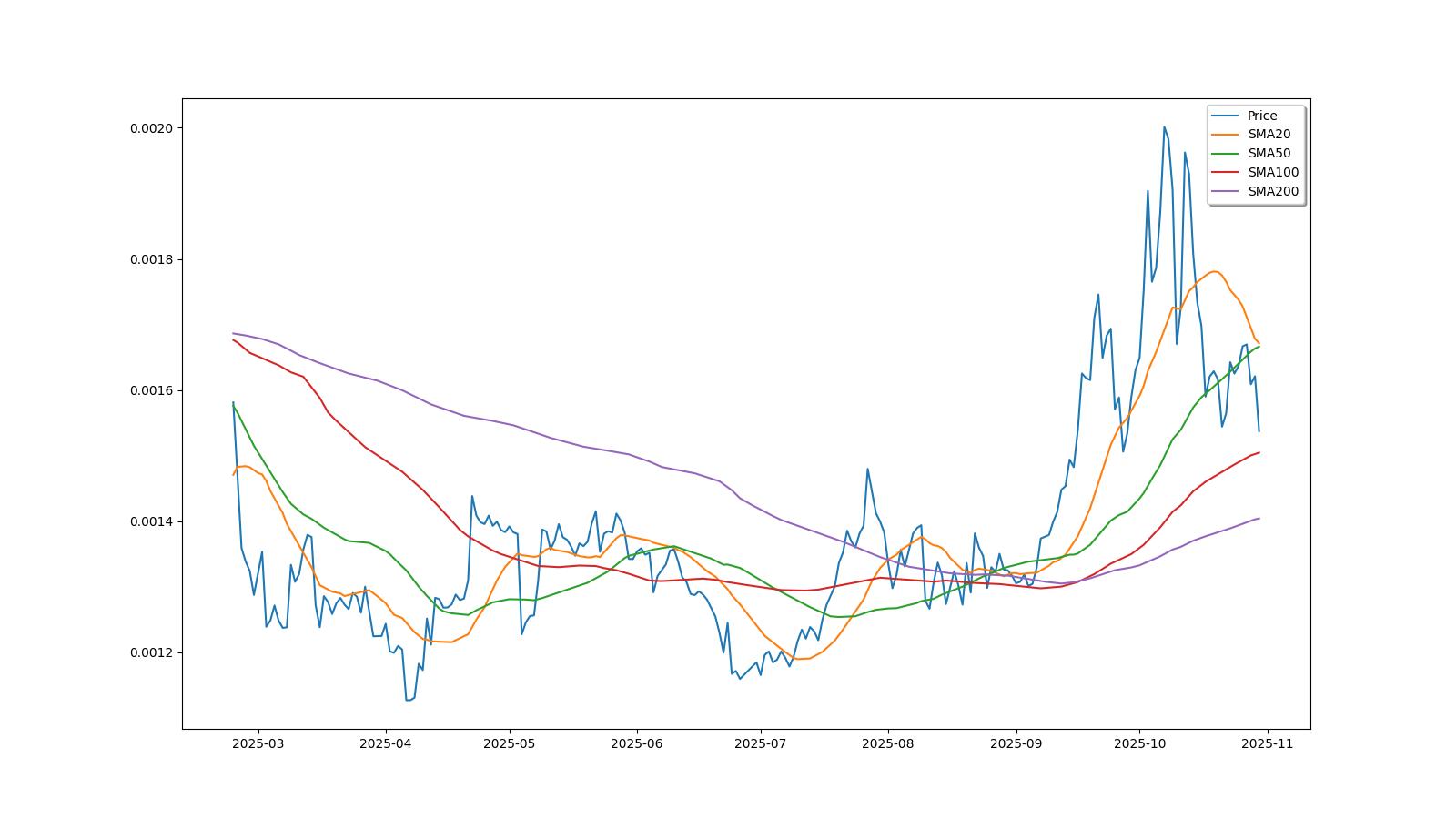 TRONPAD Simple Moving Averages