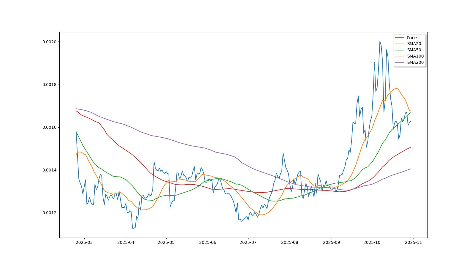 TRONPAD Simple Moving Averages
