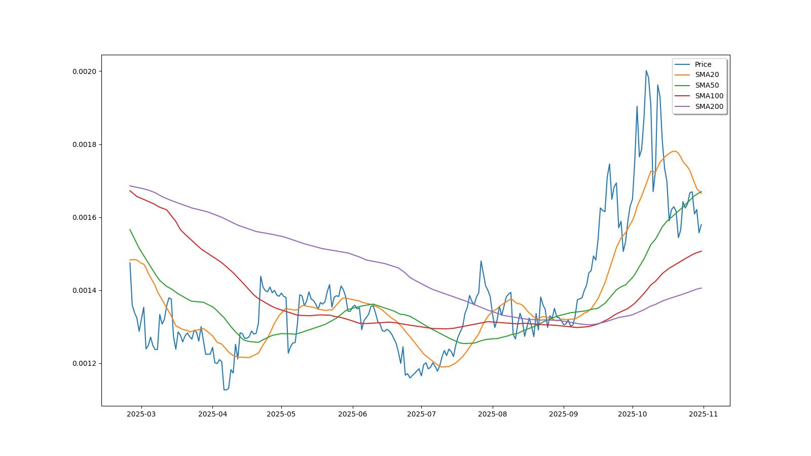 TRONPAD Simple Moving Averages