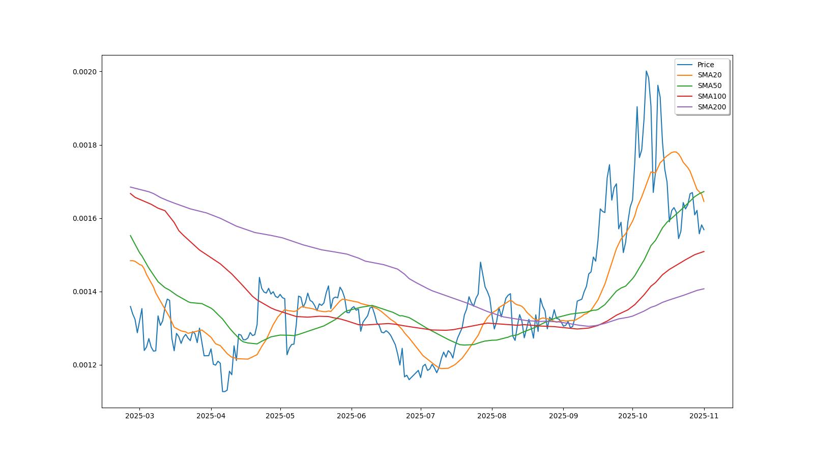 TRONPAD Simple Moving Averages