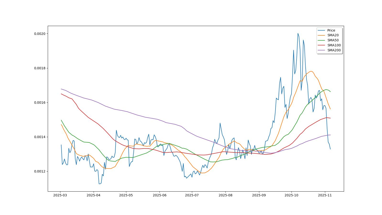 TRONPAD Simple Moving Averages