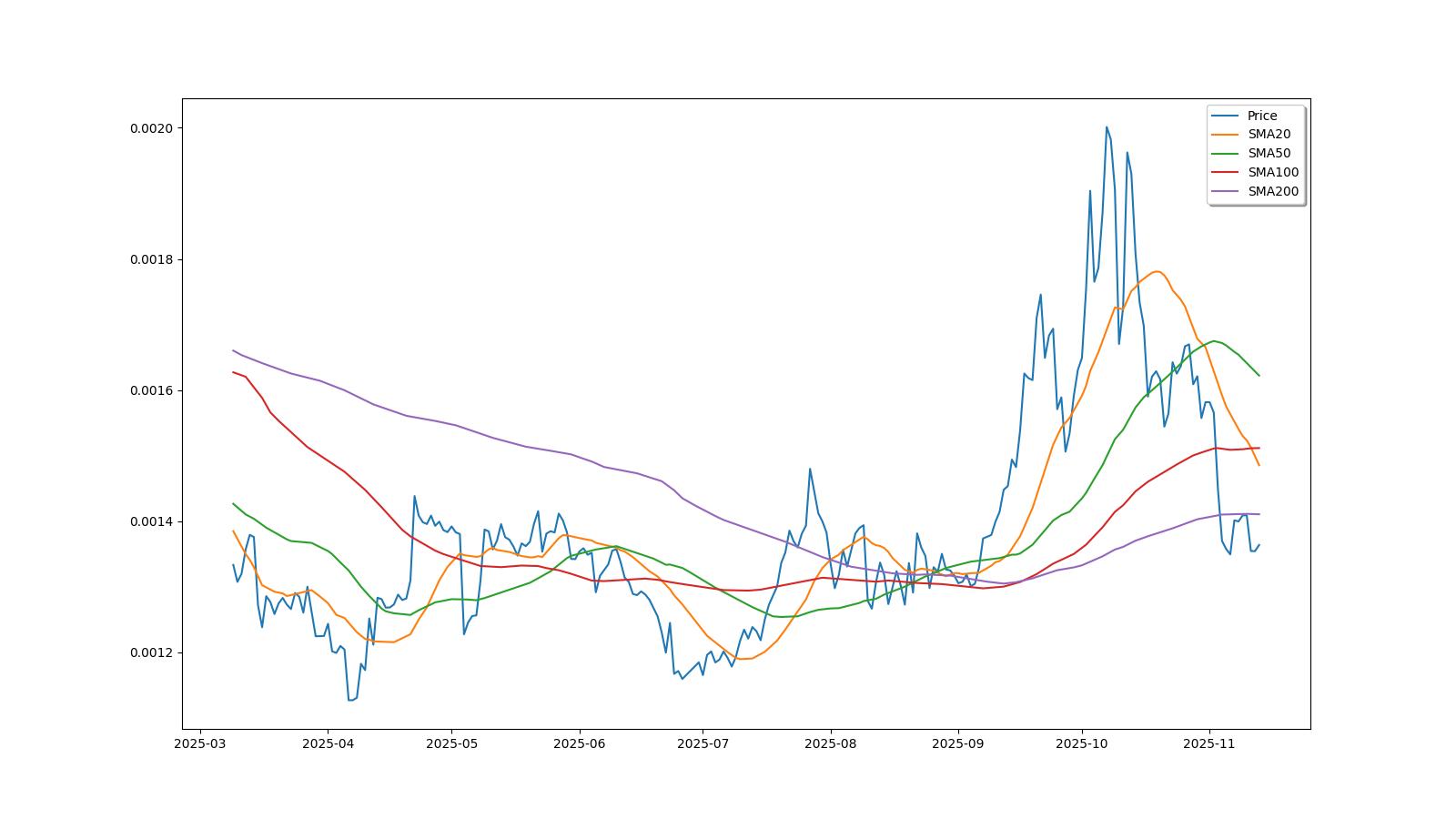 TRONPAD Simple Moving Averages
