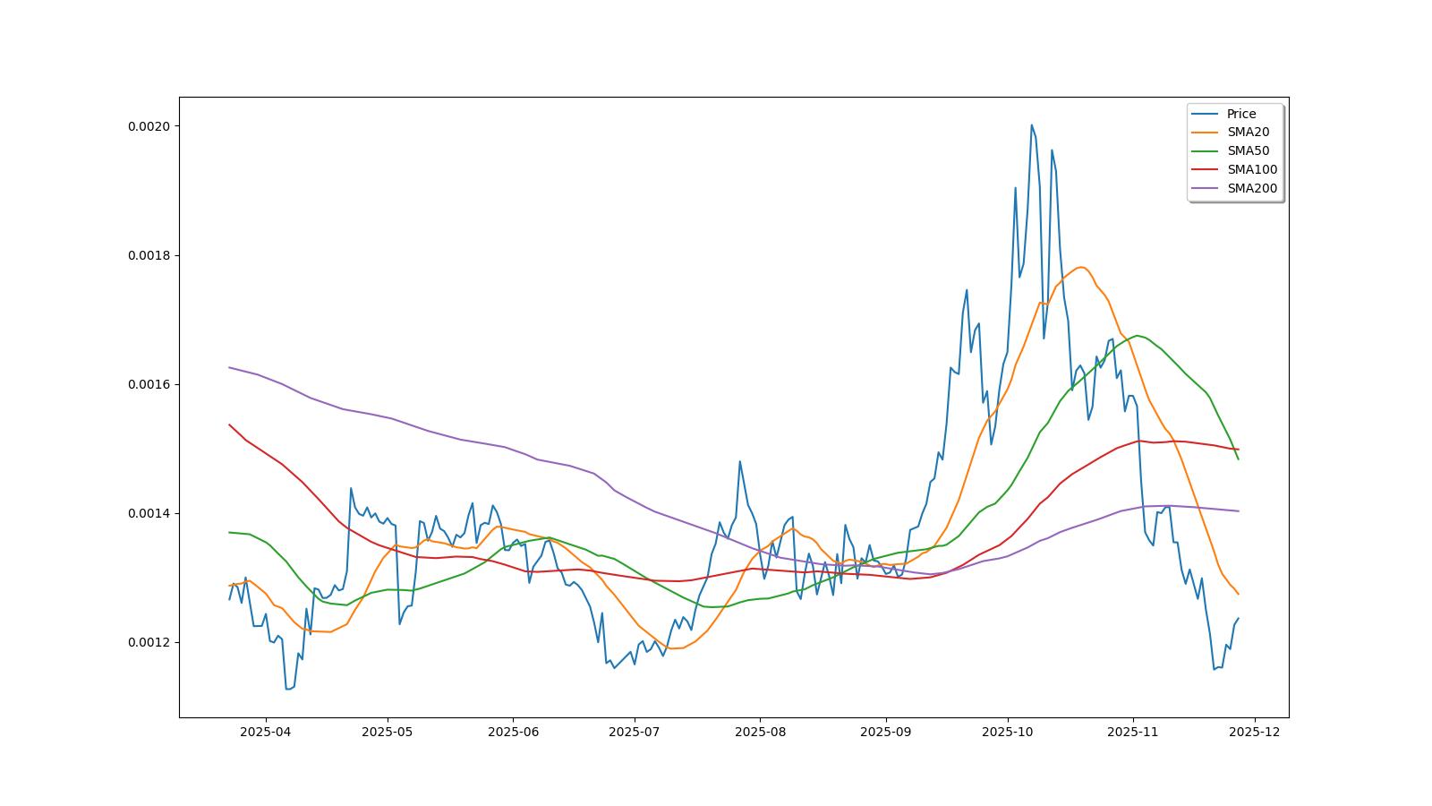 TRONPAD Simple Moving Averages
