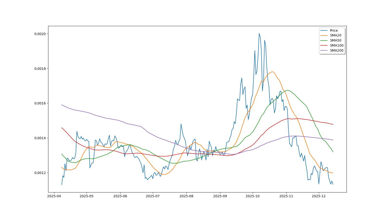 TRONPAD Simple Moving Averages
