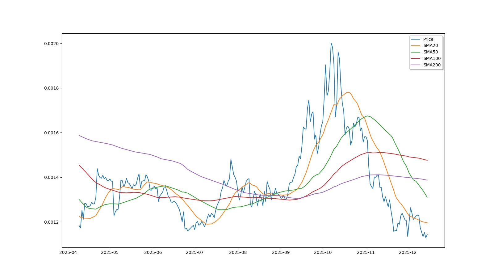 TRONPAD Simple Moving Averages