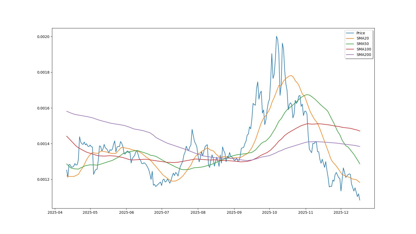 TRONPAD Simple Moving Averages