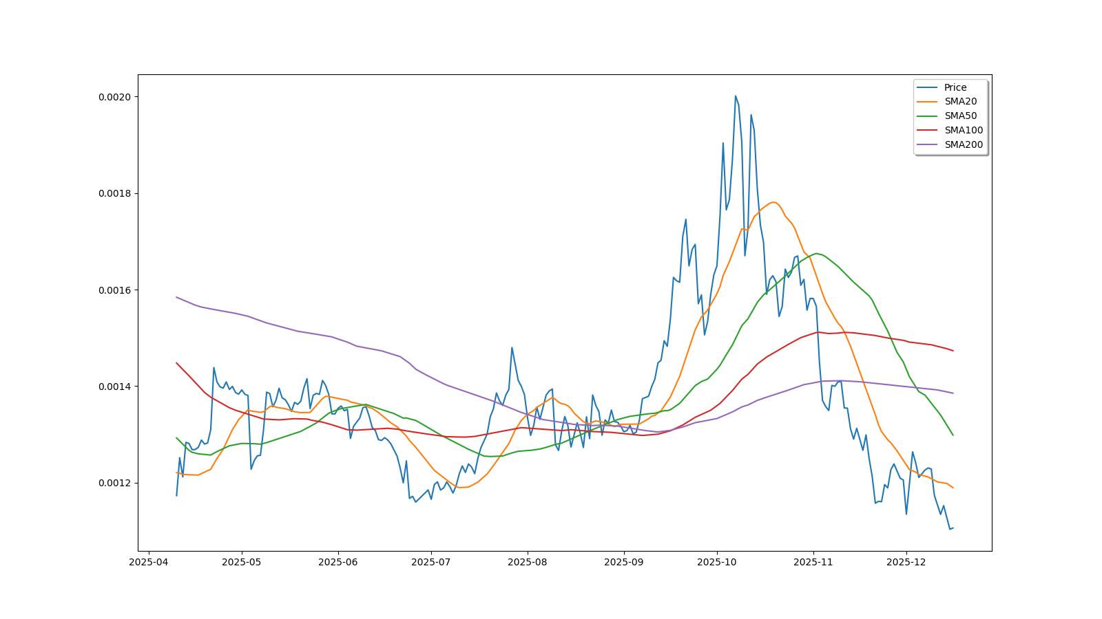 TRONPAD Simple Moving Averages