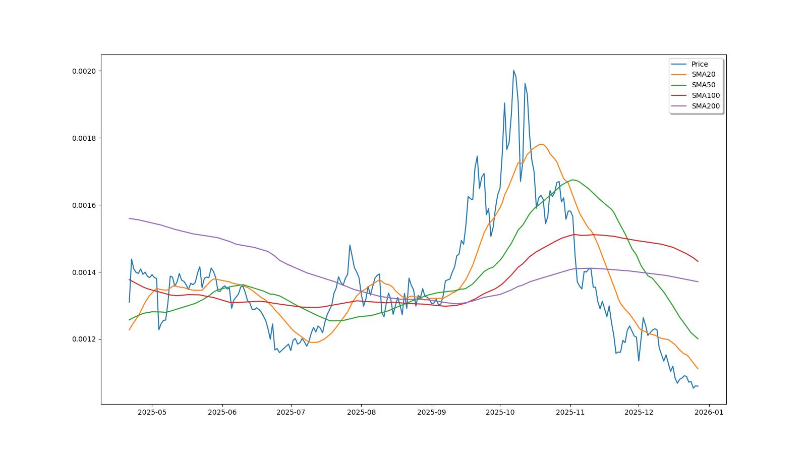 TRONPAD Simple Moving Averages