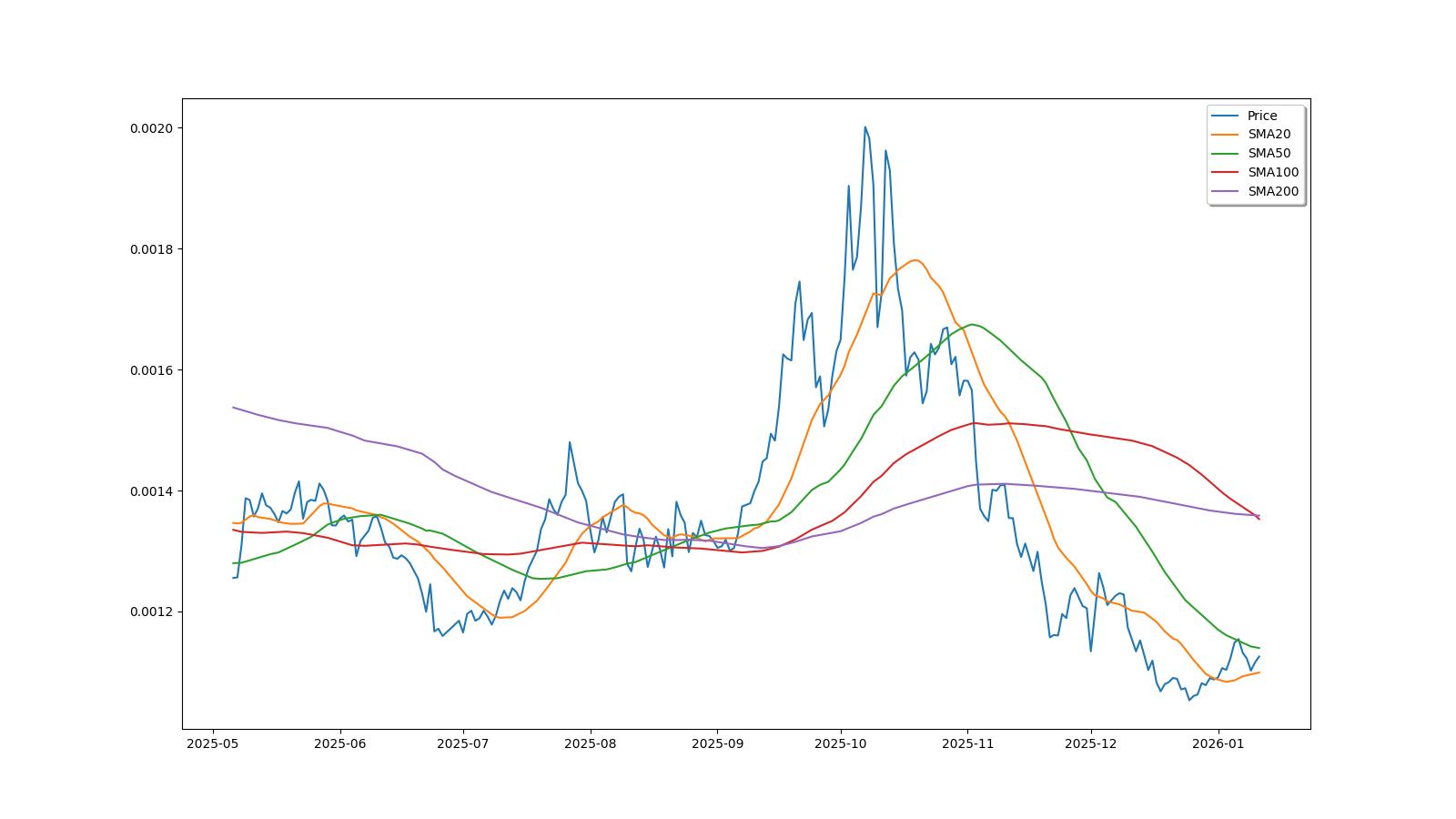 TRONPAD Simple Moving Averages