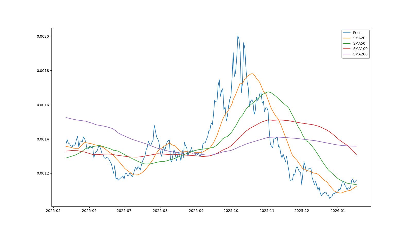 TRONPAD Simple Moving Averages