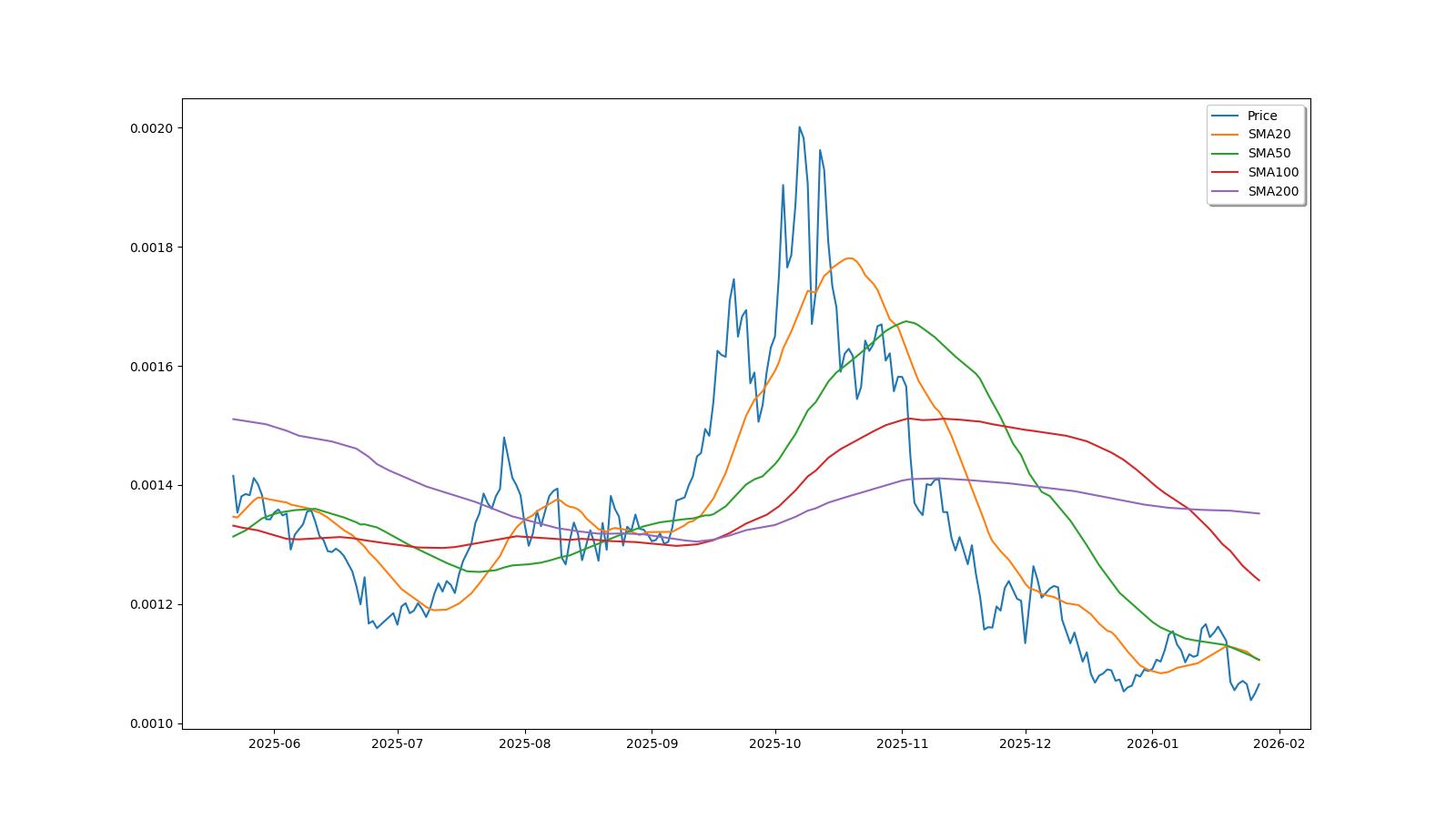 TRONPAD Simple Moving Averages