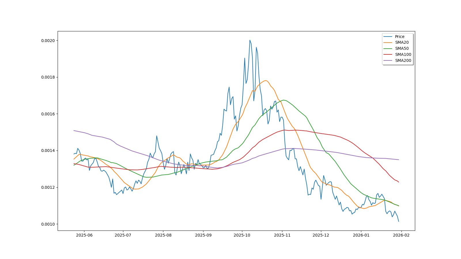TRONPAD Simple Moving Averages