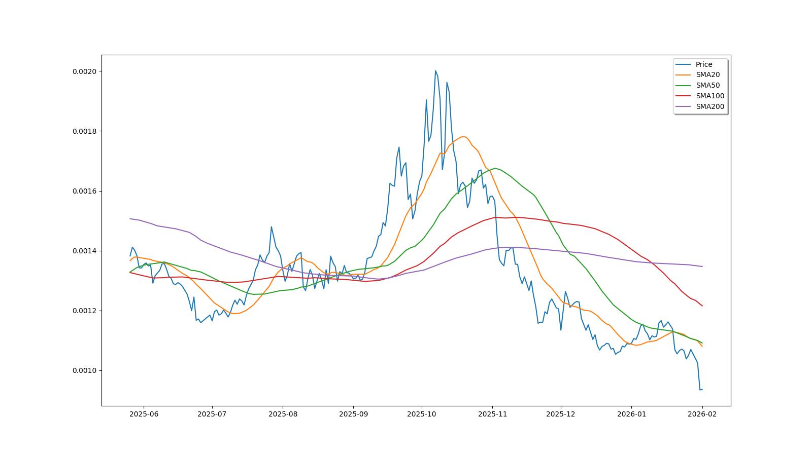 TRONPAD Simple Moving Averages