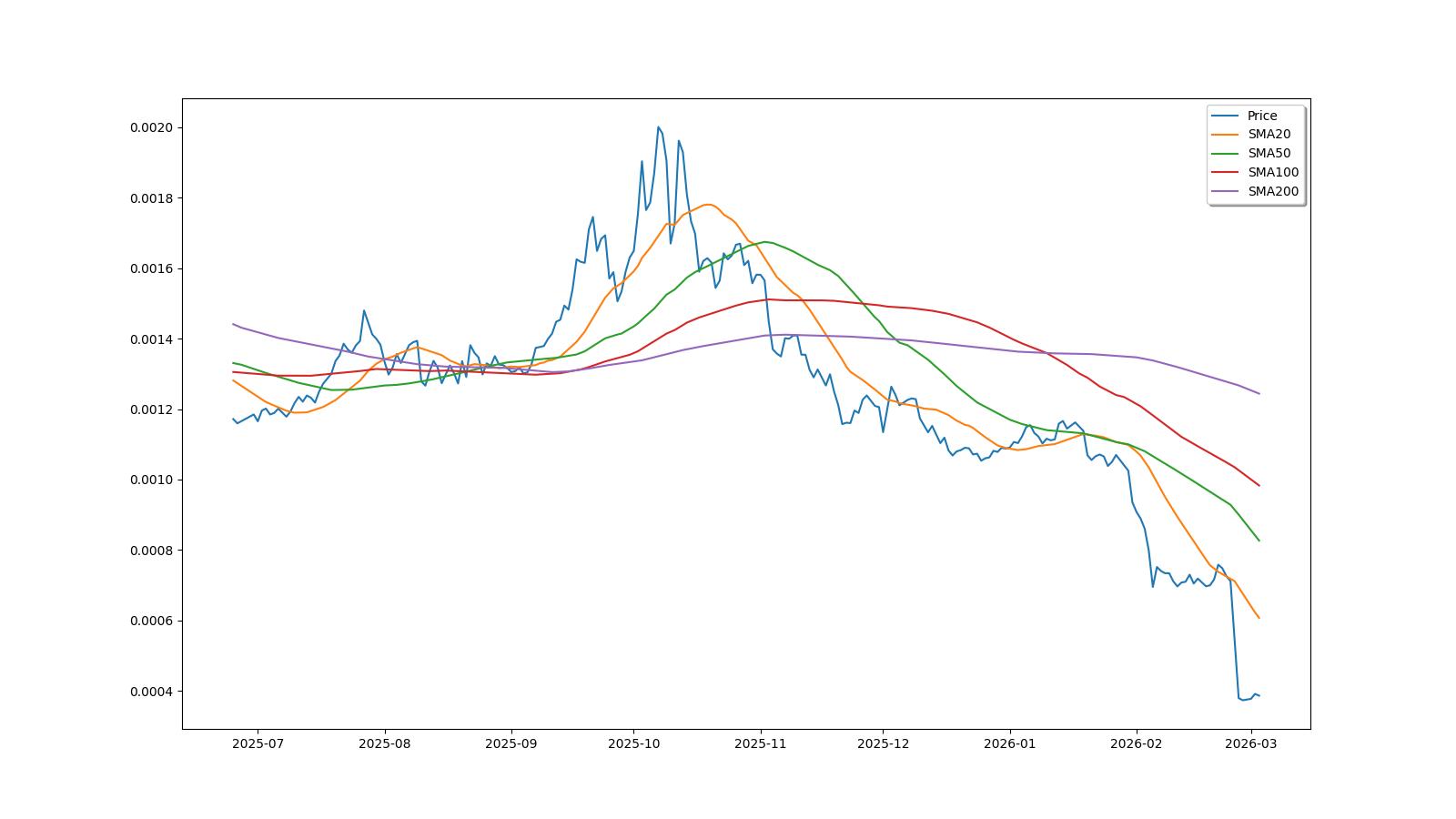 TRONPAD Simple Moving Averages
