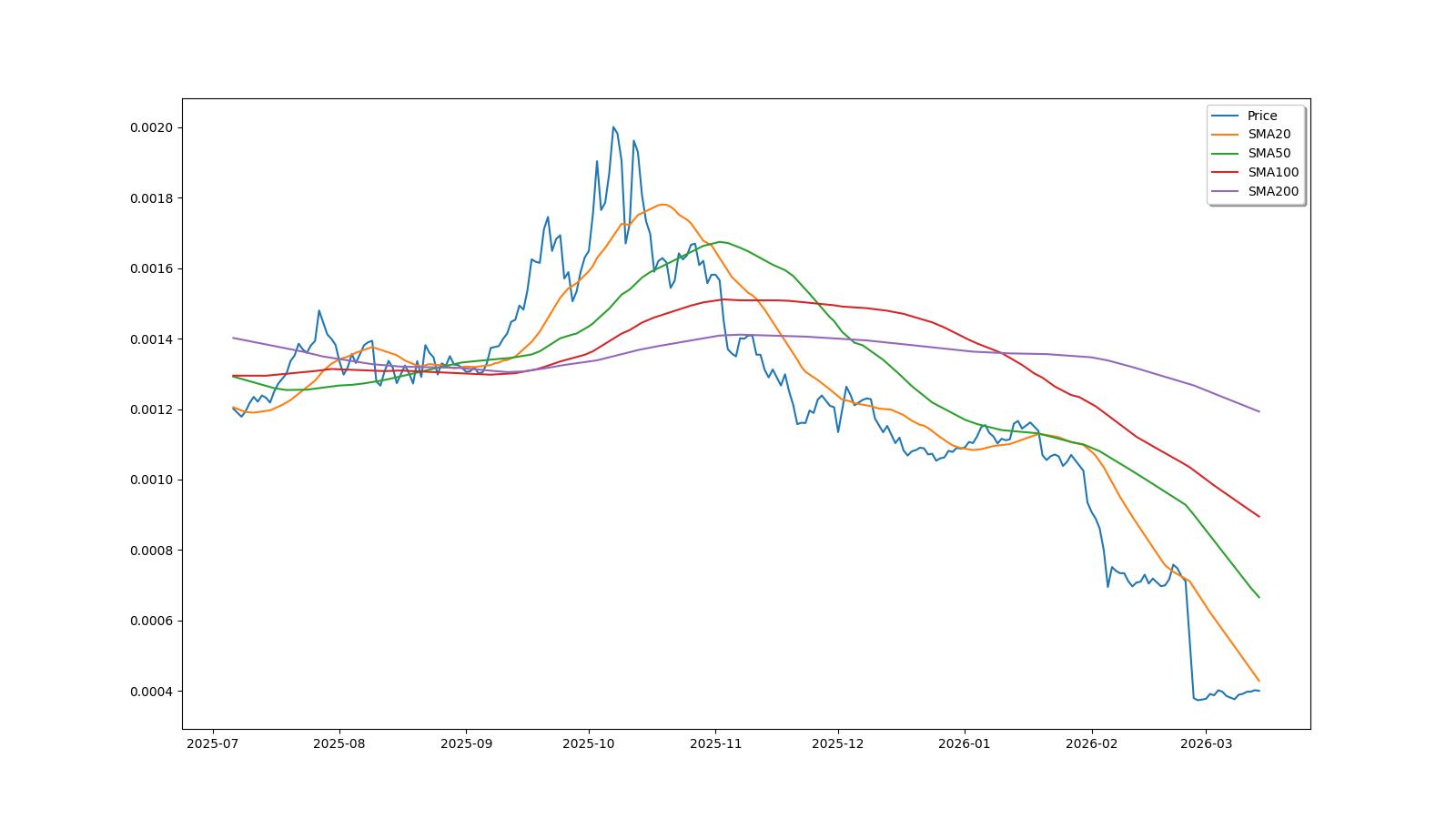 TRONPAD Simple Moving Averages