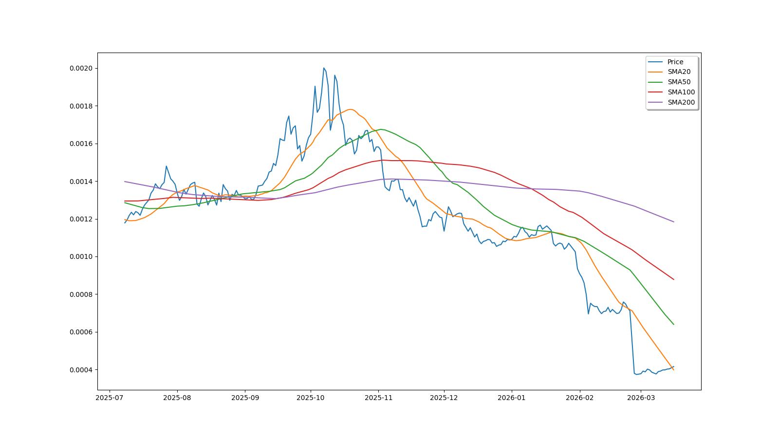 TRONPAD Simple Moving Averages